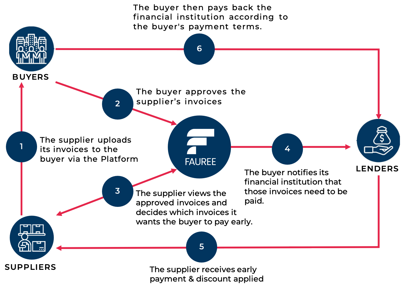 Payables Finance Software - Payables Financing | Fauree